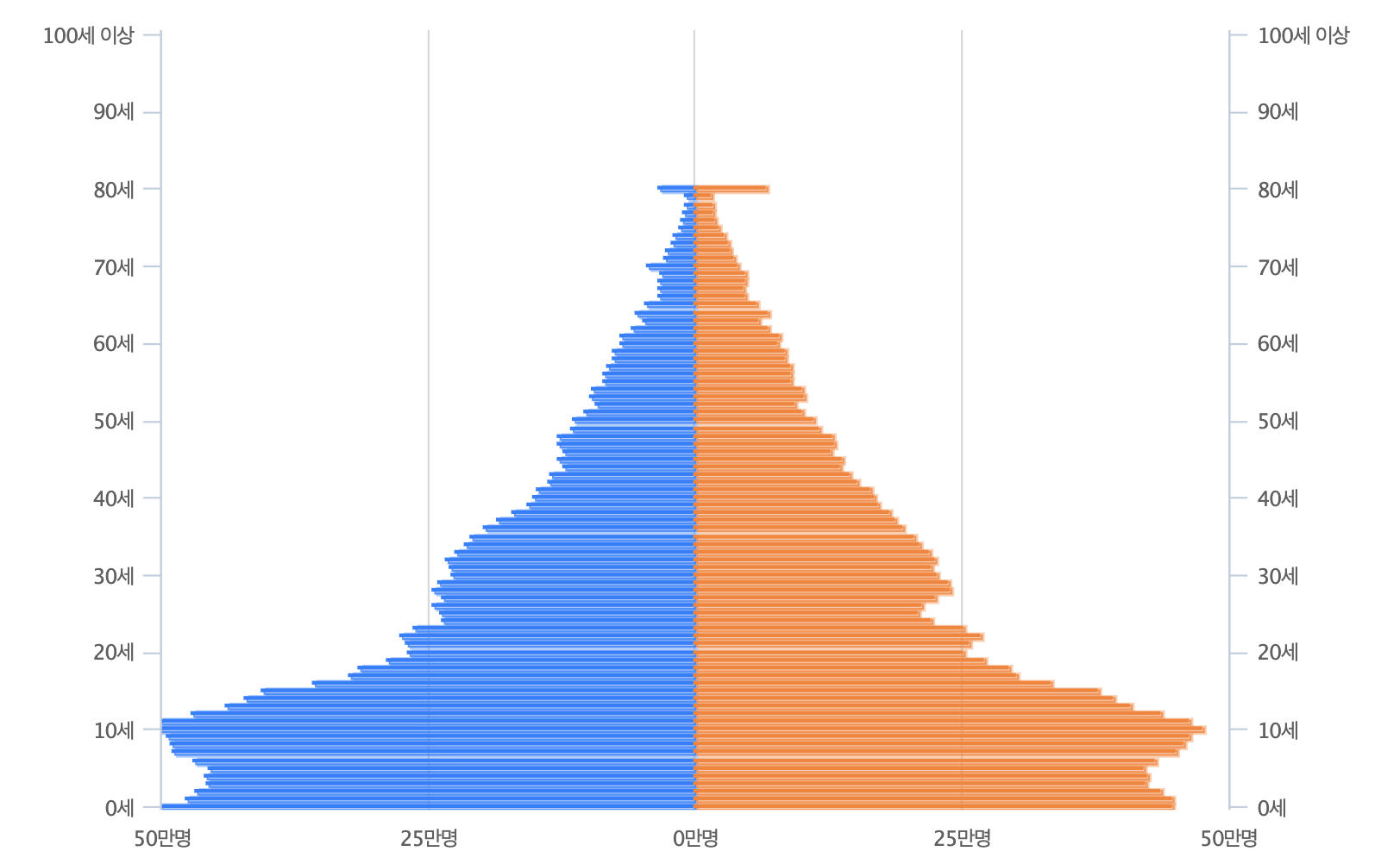 인구 시뮬레이터